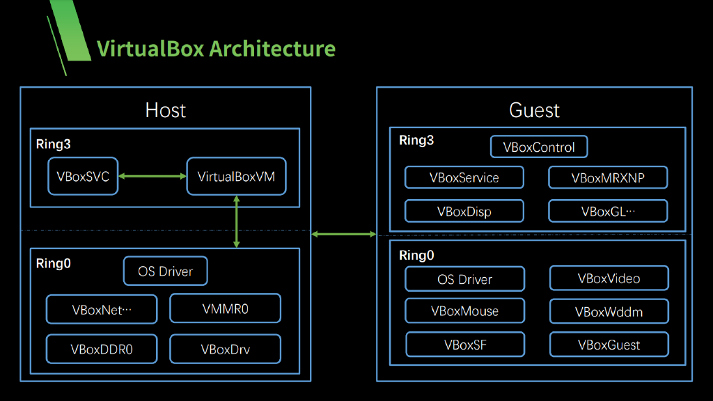 Analysis of VirtualBox CVE-2023-21987 and CVE-2023-21991